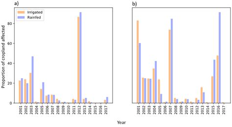 Analysis Of Drought Impact On Croplands From Global To Regional Scale A Remote Sensing Approach