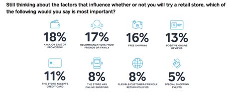 5 Factors That Convince People To Try A Retail Store Food And Beverage