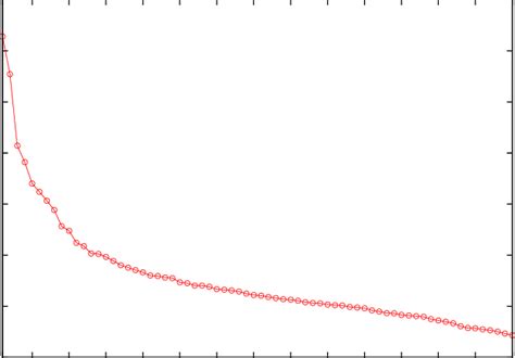 Plot Of The 70 First Eigenvalues In Decreasing Order Scree Plot