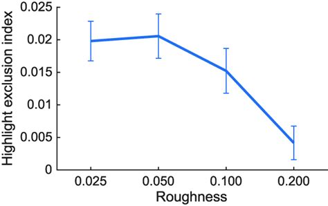 Relationship Between Roughness And Highlight Exclusion Index The