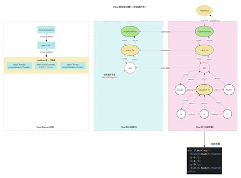 React18源码 Fiber树中的全局状态与双缓冲react18有全局数据处理吗 Csdn博客