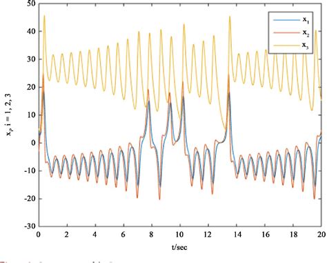 Figure 2 From Modified Function Projective Synchronization Of Complex