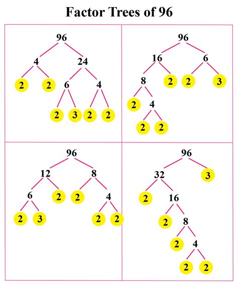 Factors Of 96 Cuemath