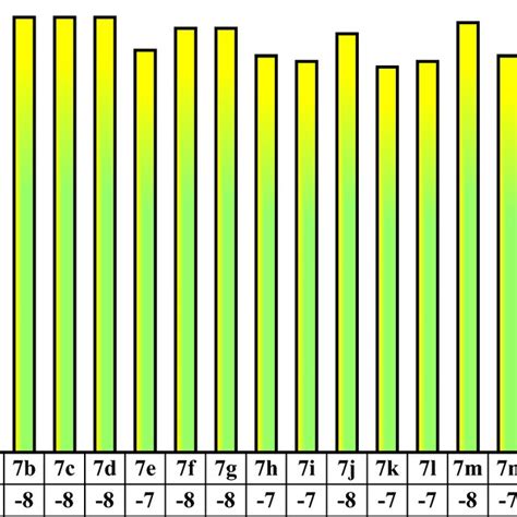 Binding Energy Of The Synthesized Ligands 7 A Q Download Scientific