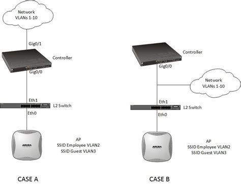 Vlan Configuration Between Ap And Controller Wireless Access