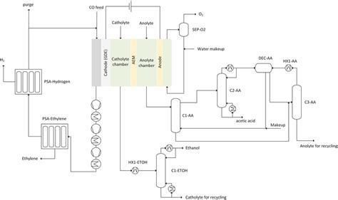 Sketch Of The Electrochemical Co Reduction Including The Downstream Download Scientific Diagram