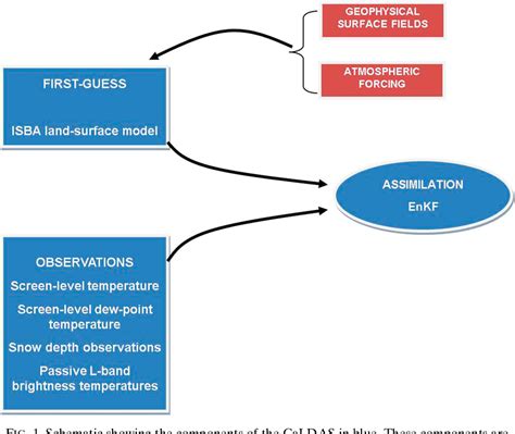 Figure 1 From The Canadian Land Data Assimilation System Caldas Description And Synthetic