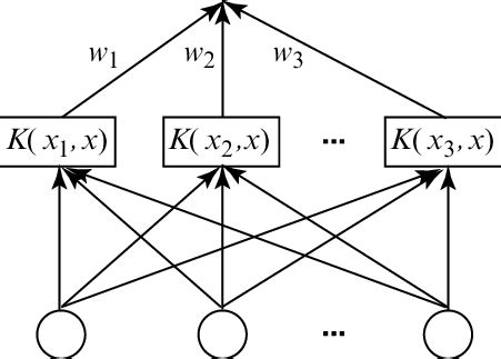 The Generic Architecture Of SVM Model Download Scientific Diagram