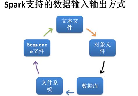 Spark 数据读取与保存（输入、输出） Csdn博客