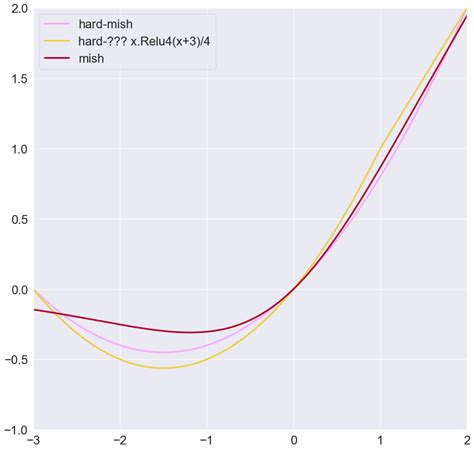 Hard Mish Activation Function Deep Learning Fastai Course Forums