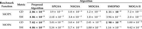 Performance Comparison Of The Proposed Algorithm With Existing Moops