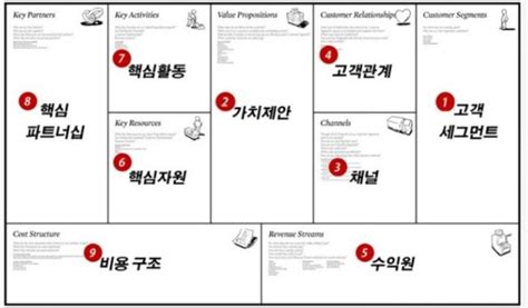 비즈니스 모델 캔버스 9가지 쉽게 완벽정리 네이버 블로그