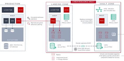 Cyber Vault Definition Zerto