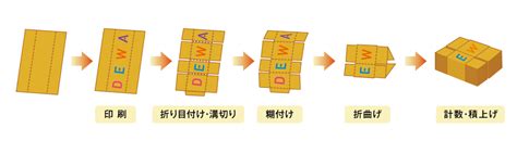 製品情報 （株）出羽紙器製作所 山形・埼玉・東京の段ボール制作オーダー承ります埼玉・山形のダンボール 株式会社出羽紙器製作所