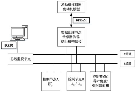 变循环发动机多回路pi控制及分布式平台仿真丢包补偿方法