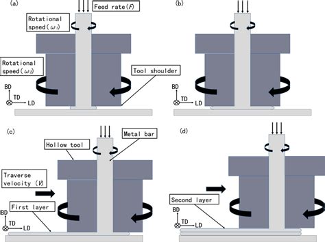 Schematic Drawings Of Afsd Process A Tool Positioned At The Specified