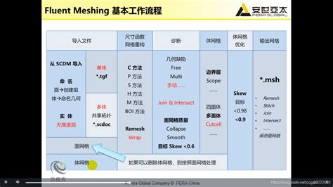 fluent mesh学习笔记（1） diyhoos的博客 csdn博客 fluent mesh