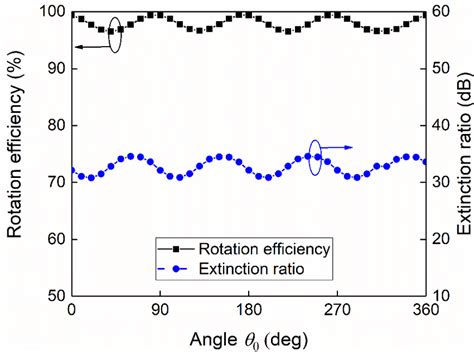 The Rotation Efficiency And Extinction Ratio As Functions Of θ 0 At