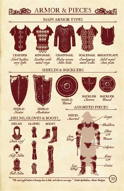 Medieval Clothing Armor And Pieces Types Of Knights Types Of Armor