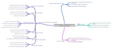 Cloud Computing Modelos Específicos De Servicios Cloud Xaas Coggle