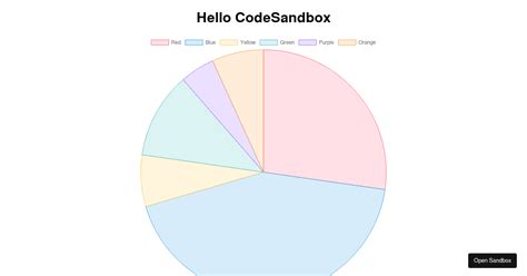 React Chartjs Examples CodeSandbox