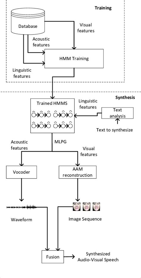 Hmm Based Audio Visual Speech Synthesis System Architecture Download
