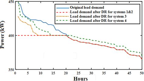 Load Duration Curves For All Systems Download Scientific Diagram