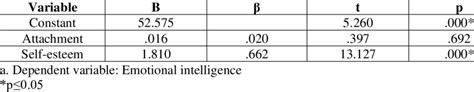 Regression Analysis Summary For Self Esteem Emotional Intelligence Download Scientific