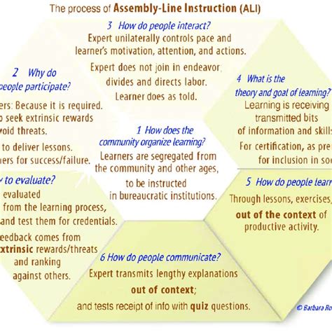 The Seven Facets Of The Assembly Line Instruction Prism Revised 2021 Download Scientific