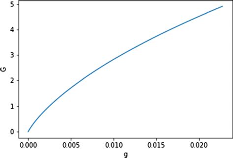 This Figure Displays The Auxiliary Function Gg In The Unconstrained Download Scientific