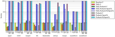 Relative Speedup Compared To Sequential Hand Written C Code Download