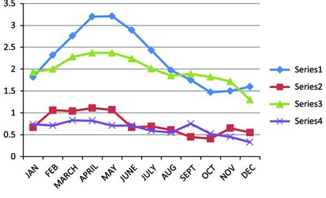 Represents Month Wise Variation In Incidence And Prevalence Per 10000