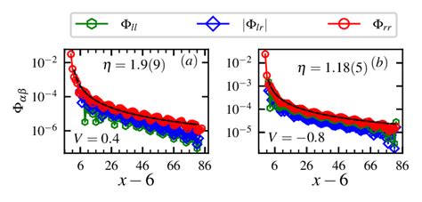 Three Different Superconducting Correlations The Singlet Pairing