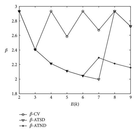 The Scaling Exponent Values Of Different Optimal Models Versus Average