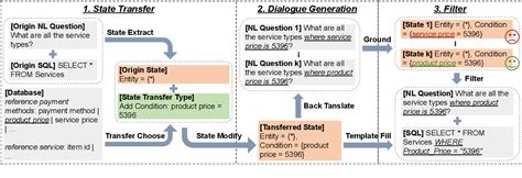 Figure 2 From Controllable Data Augmentation For Context Dependent Text To Sql Semantic Scholar
