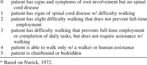 Nurick Myelopathy Scale Grade Definition Download Table