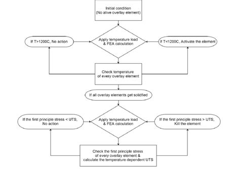 Flow Chart Of The Fea Calculation Download Scientific Diagram