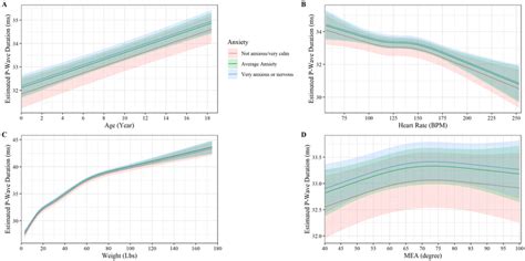 Plot Of The P Wave Duration Ms Versus A Age B Heart Rate C Download Scientific