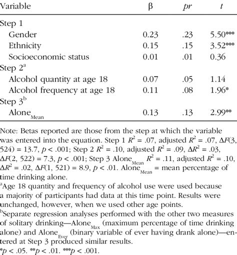 hierarchical regression analysis predicting alcohol use disorder