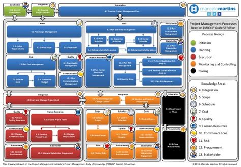 pmbok diagrams 5th edition project management tools project porn sex