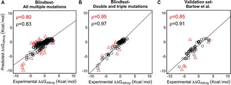 Performance Of Mmcsm Ab On Multiple Mutations The Figure Depicts The