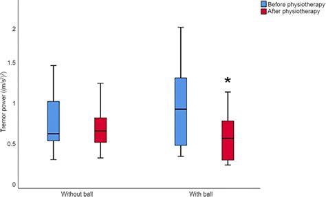Research Of Upper Limb Tremor Reduction With A Vibrational Medical Device For Parkinsons