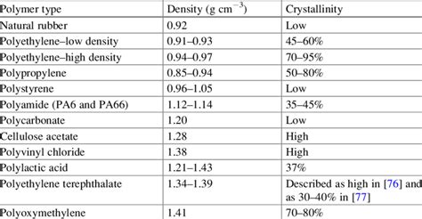 Reference Tables Density Of Plastic 47 Off