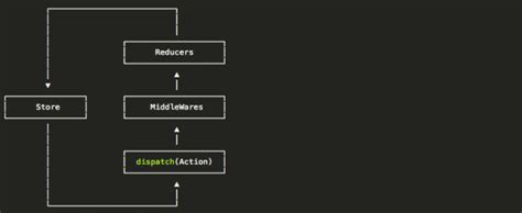 图解 Redux 和 React 的关系redux 示意图 Csdn博客 图解 Redux 和 React 的关系redux 示意图 Csdn博客