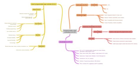 Programmable Logic Controllers Plcs Coggle Diagram