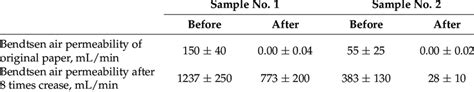 Air Permeability Of Paper Sample Nos 1 And 2 Before And After