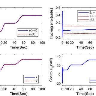 The Responses Of Closed Loop System Download Scientific Diagram