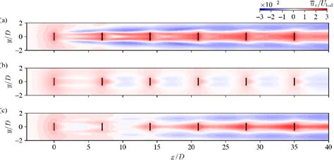 Figure 5 From A Progressive Data Augmented Rans Model For Enhanced Wind
