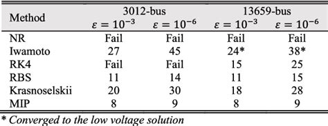 Table 1 From Mann Iteration Process For Power Flow Calculation Of Large