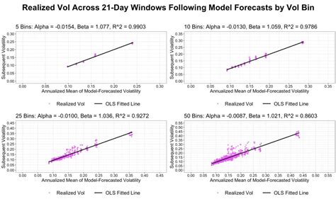 Employing Volatility Of Volatility In Long Term Volatility Forecasts Outcast Beta